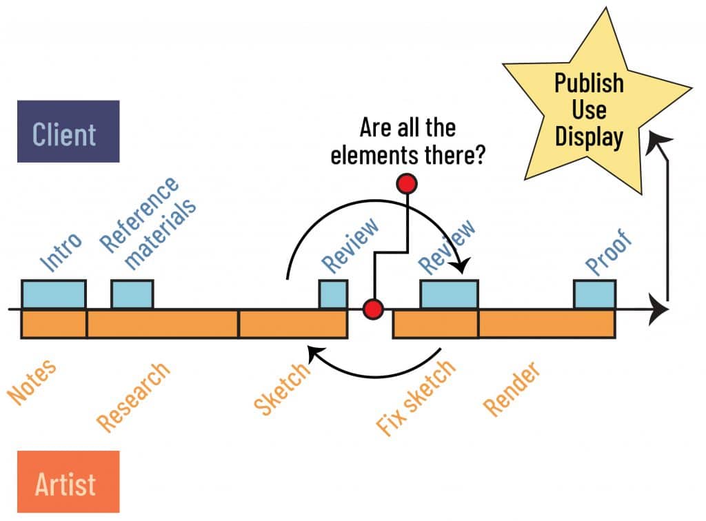 The Process - Level Five Graphics